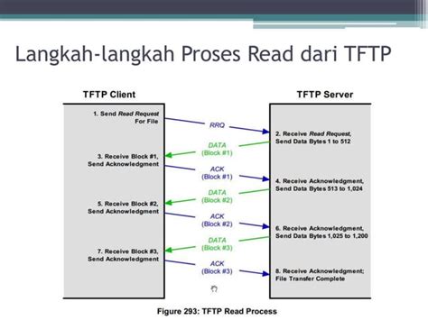 Trivial File Transfer Protocol Tftp Pptx