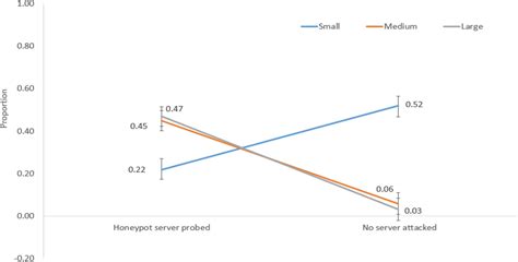 Frontiers Influence Of Network Size On Adversarial Decisions In A