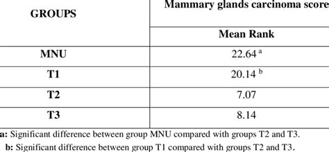 Non Parametric Mean Ranks Of Mammary Glands Carcinoma Score Download