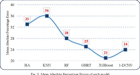 Figure 5 From Bus Dwell Time Forecasting Using Machine Learning Models Semantic Scholar