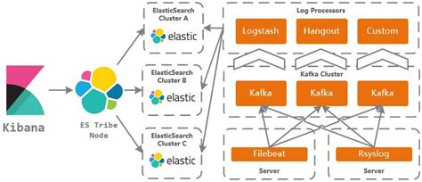 Elasticsearch（elk）集群环境部署elk可以用root用户运行嘛 Csdn博客