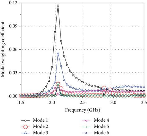 The Rectangular Metal Plate Excited Using Ice And The Corresponding S11 Download Scientific