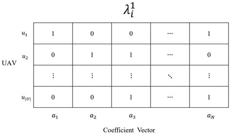Genetic Algorithm Based Cooperative Coding And Caching Data Dissemination Scheme In Multi Uav