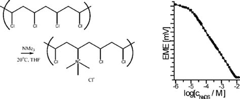 Novel Method For The Preparation Of Anionic Surfactant Selective Electrodes Langmuir