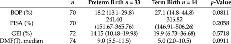 Oral Clinical Data And Labor Data Median With IQR Download Scientific Diagram