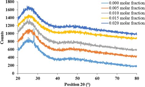 Xrd Pattern For Teo2 B2o3 Doped Cuo Glasses Download Scientific Diagram