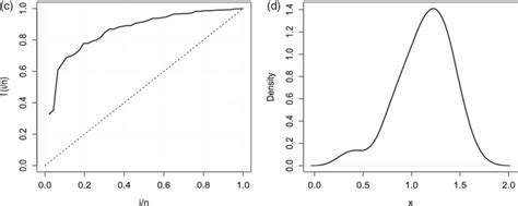 C Ttt Plot And D Gaussian Kernel Density Estimation For Data Set 2