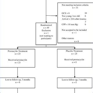 Distribution Of GCS In The Total Material On Sedation And Intubation Download Scientific Diagram