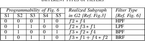 Table Ii From Graph Based Systematic Synthesis Procedure Of Gm C Filter Semantic Scholar