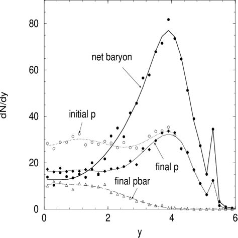Figure 2 From Multiphase Transport Model For Relativistic Nuclear