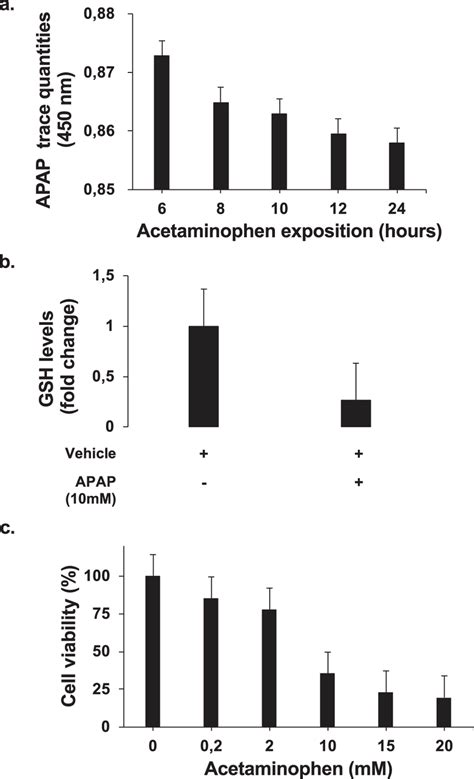 APAP Metabolism And Hepatotoxicity A Measurement Of Acetaminophen In Download Scientific
