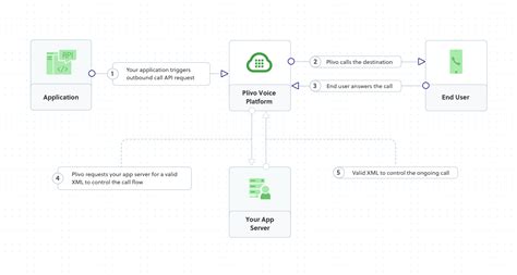 Get Started With Python Using Flask Framework Plivo Voice
