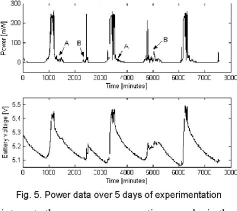 Figure 5 From An Adaptive Maximum Power Point Tracker For Maximising