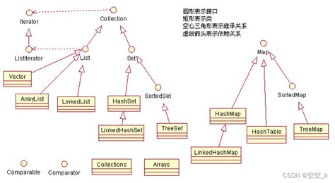 使用LinkedList实现堆栈及Set集合特点遍历方式常见实现类
