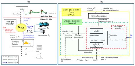 A Dynamic Economic Dispatch Model For Uncertain Power Demands In An Interconnected Microgrid