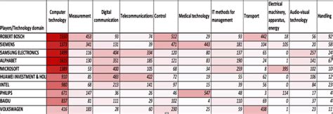 Ai Patent Mapping In Europe Questel