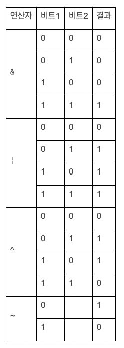 Python 비트 연산자 기술 블로그