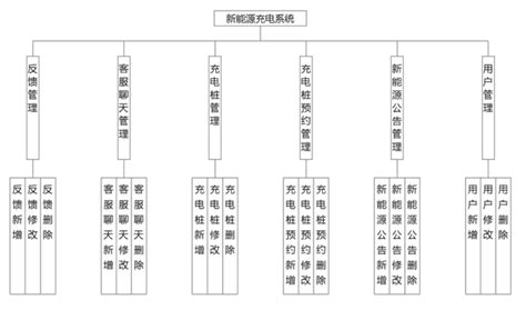 基于springbootvuemysql的新能源充电系统 前后端分离（内含源码报告部署教程）电动车充电桩前后端 Csdn博客