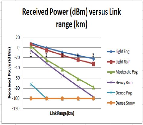 Figure 1 From Performance Analysis Of Fso Communication Systems Under