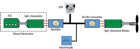 Series Hybrid Electric Propulsion System Download Scientific Diagram