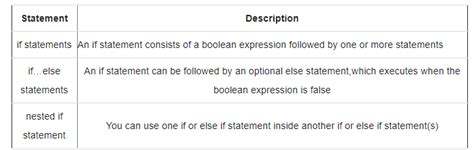 Ncert Solution Conditional And Looping Constructs Computer Science