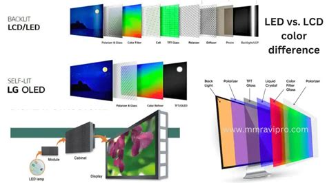 Led Vs LCD Which Is Better For Eyes Led Vs LCD Difference MrAviPro