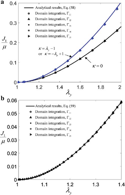 Comparison Of The J Integral Between The Finite Element Results And Download Scientific