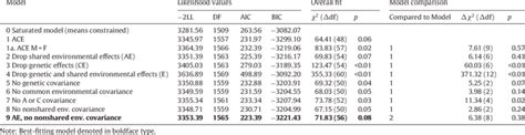 Bivariate Model Fit Indices For FAP And Aggressive ASB In Wave Download Scientific Diagram