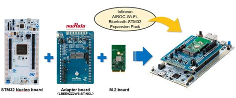 Muratas Latest Partnership Aids Iot Development Enabling M2 Wireless Module Integration For