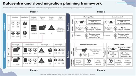 Datacentre And Cloud Migration Planning Framework Ppt Sample