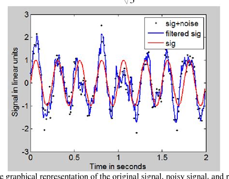 Wavelet Transform Applied In Ecg Signal Processing Semantic Scholar