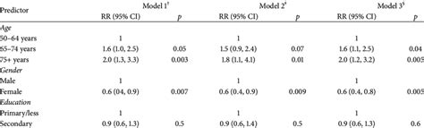 Multivariate Binomial Regression Models Exploring Independent
