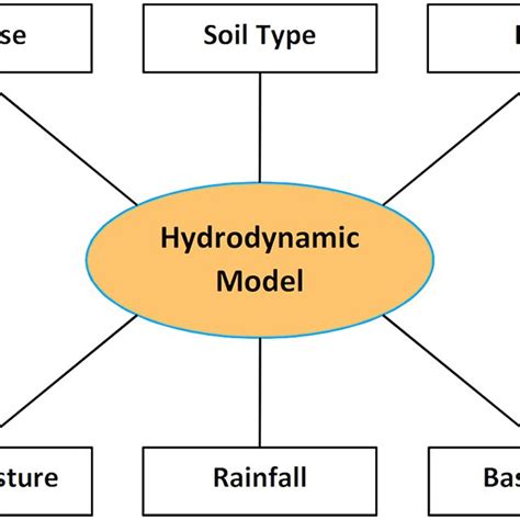Remote Sensing Based Hydrodynamic Model Of Flood Download Scientific