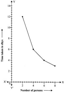 RD Sharma Class Solutions Chapter Introduction To Graphs Ex