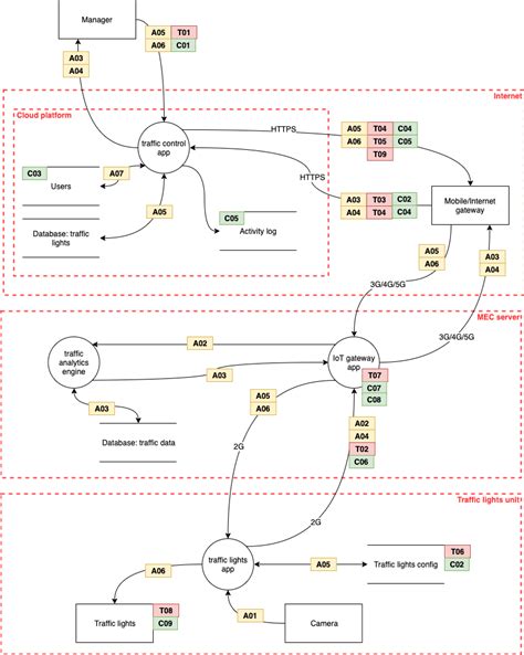 Threat Modelling Internet Of Things
