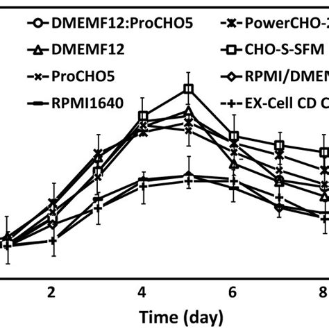The Cell Growth Curves In Perfusion Bioreactor In Three Selected Media Download Scientific Diagram