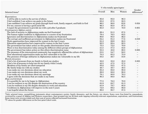 Objectified Body Consciousness Scale Questionnaire Hd Png Download