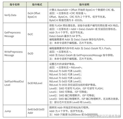 Cw32 自举程序中使用的 Isp 协议isp协议 Csdn博客