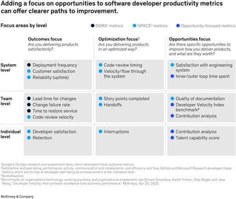 Should You Measure Developer Productivity
