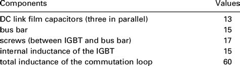 Stray Inductance Of The Commutation Loop Unit Nh Download Table
