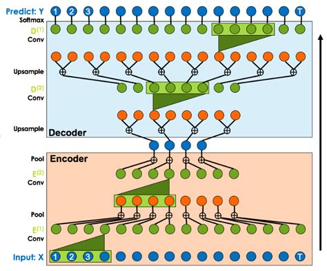 Tcn Temporal Convolution Network