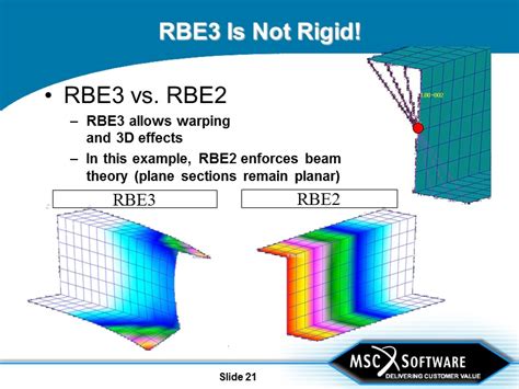 Rbes And Mpcs In Msc Nastran A Rip Roarin Review