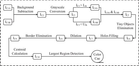 Figure 3 From Real Time Motion Tracking Enhancement Via Data Fusion Based Particle Filter