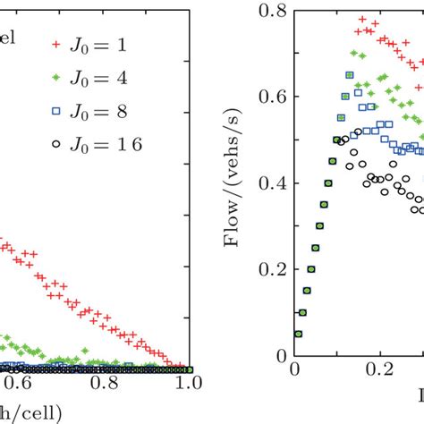 Fundamental Diagrams Of A Non Weighted Vp Model And B Ne Model With Download Scientific