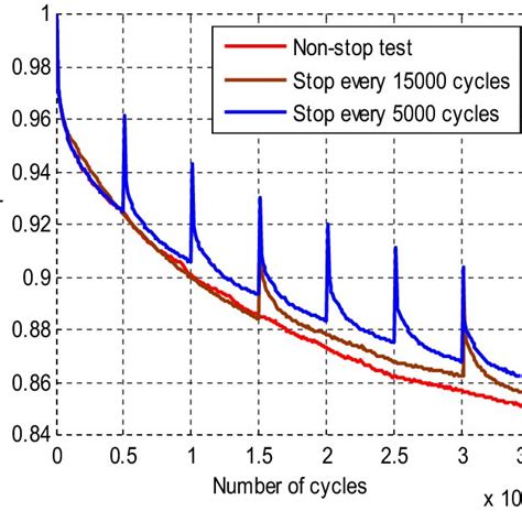 Influence Of Temperature On Capacitance Variations Download Scientific Diagram