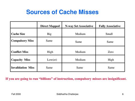 PPT COMP 206 Computer Architecture And Implementation Unit 8b Cache Misses PowerPoint