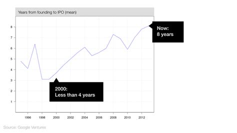 Tech Bubble Maybe Maybe Not TechCrunch