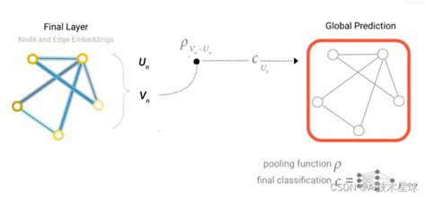 如何处理gnn中的图数据缺失和不完整性？图特征不全 Csdn博客