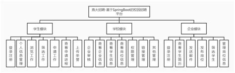 Springbootvue的校园招聘系统校园招聘系统用例图 Csdn博客