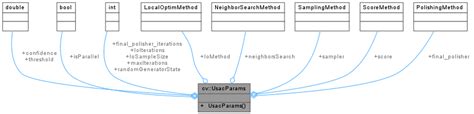 OpenCV Cv UsacParams Struct Reference